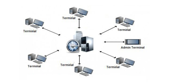 Operating System Or Network Operating System Quiz ProProfs Quiz